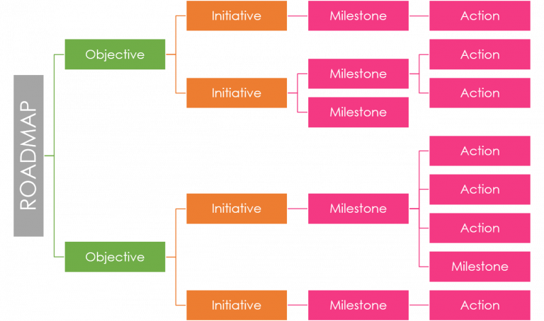 What is a roadmap? - ActionPlanner